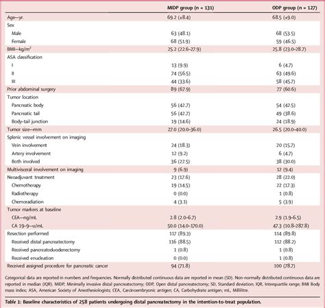 Table 1 From Minimally Invasive Versus Open Distal Pancreatectomy For Resectable Pancreatic