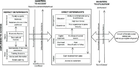 Gender Aware Framework That Illustrates The Factors Influencing The Download Scientific Diagram