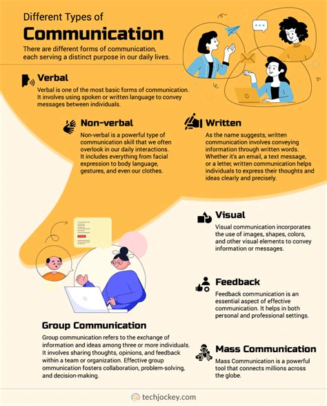 What Are The 7 Types Of Communication With Examples