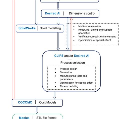 Integrated Design Environment Download Scientific Diagram