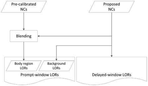 Flow Chart Of Proposed Crystal Efficiency And Detector Block Profile
