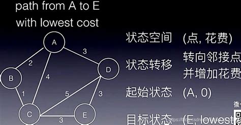 理解搜索，深度优先，广度优先，经典例题 深度优先和广度优先例题 csdn博客