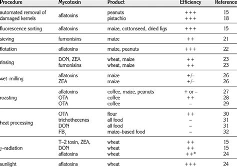 Physical Methods Of Mycotoxin Decontamination Applied In Food Industry