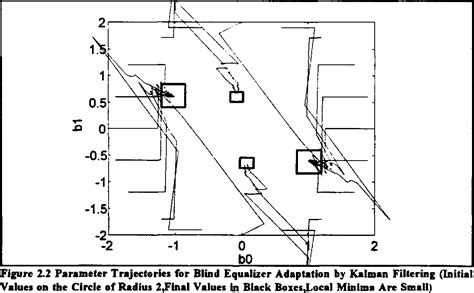 Figure 11 From Kalman Filtering Approach To Blind Equalization