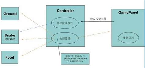 java贪吃蛇游戏 范文118