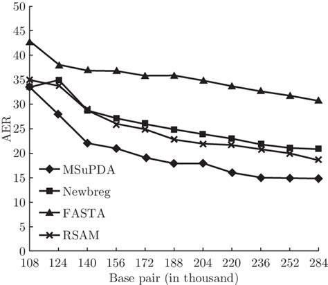Graph Showing Aer Metric Analysis Alignment Error Rate Of Msupda Is