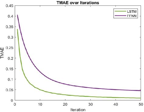 Figure 5 From Modelling Of A Non Linear Dynamic System Using Long Short