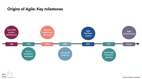 Which Agile Framework Is The Right One Pragmatic Agile Kanban Scrum Lean Xp Safe Dubai