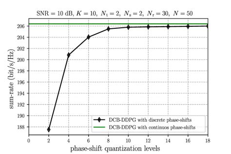 Sum Rate Bitshz Vs Irs Phase Shift Matrix Quantization Levels