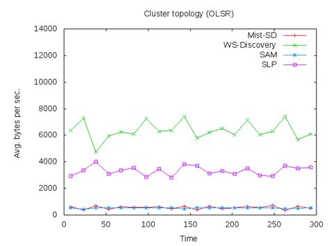 Bandwidth Measured In The Cluster Topology Download Scientific Diagram