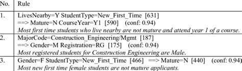 Sample Apriori Rules From 2005 Dataset With Reduced Attributes