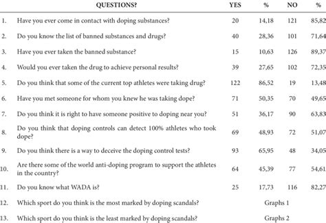 Answers To The Questionnaire Expressed Through Nominal And Percentage