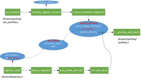 linux cpufreq framework 3 cpufreq core linux cpufreq 没内容 csdn博客