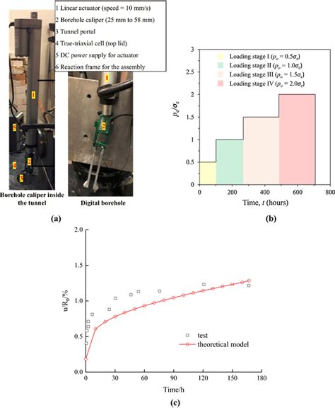 Tunnel Deformation In Laboratory Test A Borehole Caliper B Loading