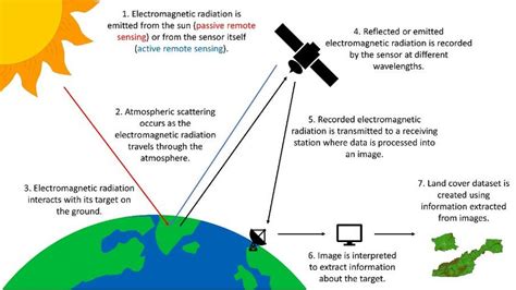 2 Step By Step Process For Developing Land Cover Datasets Using Remote Download Scientific