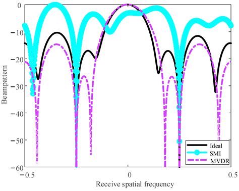 Remote Sensing Free Full Text Frequency Increment Design Method Of Mr Fda Mimo Radar For