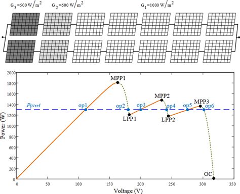 A Pv Array B P‐v Curve Under Partial Shading Condition Download