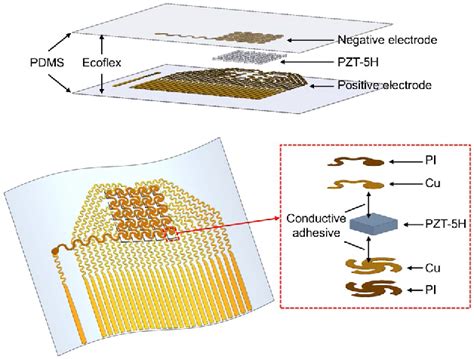 Figure 4 From Design And Optimization Of Flexible And Stretchable