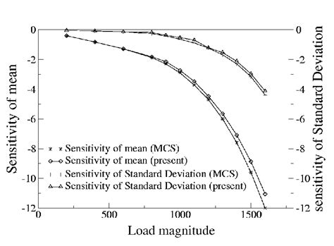 4 Sensitivity Of Mean And Standard Deviation Of Displacement V 5
