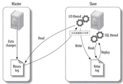 mysql：读写分离 知乎
