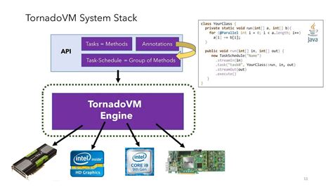 Level Up Your Java Performance With Tornadovm Infoq
