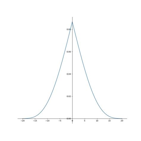 The Smooth Operator First And Second Order Tgd Operators Constructed Download Scientific