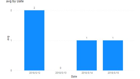 Solved Calculating Daily Average When Null0 Values Have