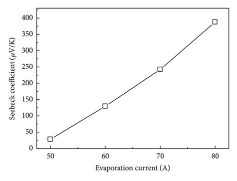 Variations Of Seebeck Coefficient For Sb2te3 Thin Films Deposited At Download Scientific