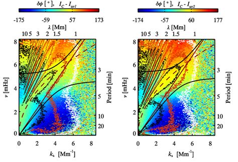 Cross Spectral Phase Difference δφk H ν Diagrams Of R1 Region As