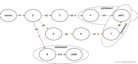 Flink作业执行之 4jobgraphflink Jobgraph Csdn博客