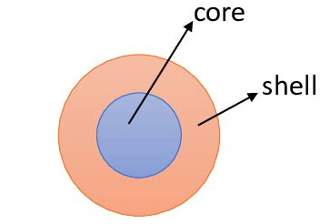 Schematic Of Core Shell Particles Download Scientific Diagram