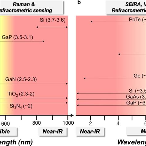 Refractive Index N Of Low Loss Dielectric Materials For Metasurfaces