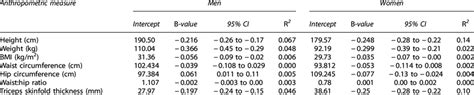 Gender Specific Linear Regression Models To Predict Anthropometric Download Table
