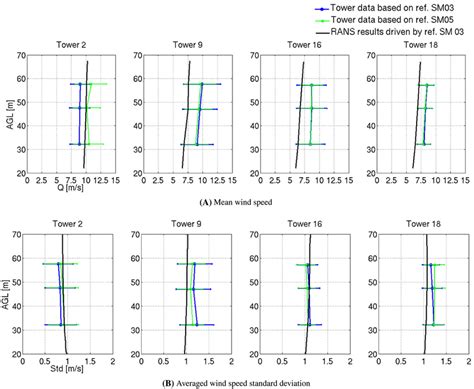 The Conditional Averaged Wind Statistics On Met‐towers Sm 02 09 16 Download Scientific