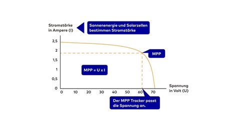 Mpp Tracker Optimieren Sie Die Leistung Ihrer Pv Anlage