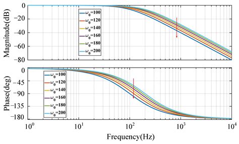 A Virtual Synchronous Generator Secondary Frequency Modulation Control