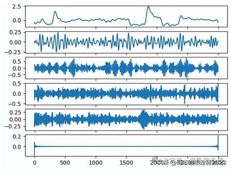 基于经验小波变换与总变差正则化的多尺度自适应信号降噪算法（python） 知乎