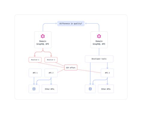 Measuring Impact A Guide To The Roi On Graphql