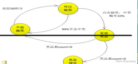 Java设计模式之状态模式uml类图分析代码详解java 状态模式 Csdn博客