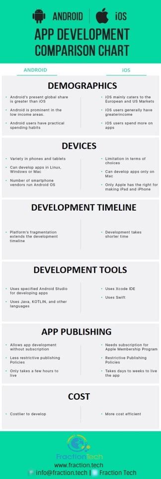 Android Vs Ios App Development Comparison Chart Fraction Tech