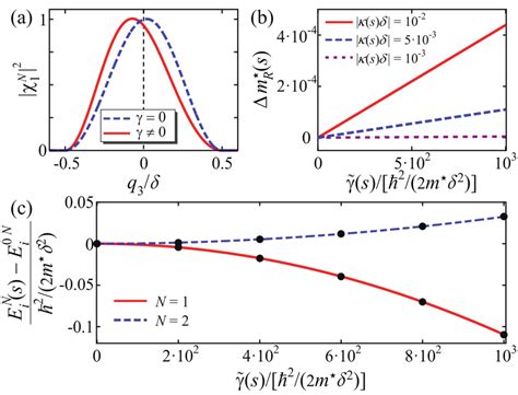 A Schematics Of The Electron Density Probability In The Lowest Normal Download Scientific