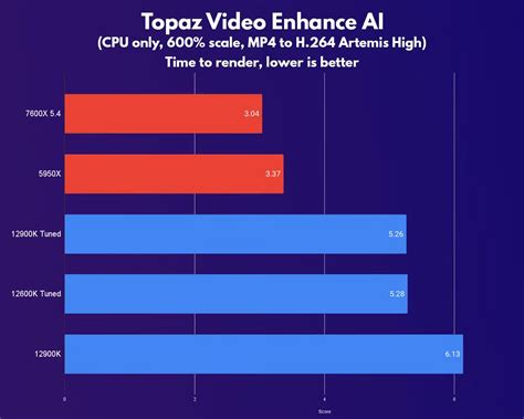 Does Will Veai Use Avx 512 Instructions Zen 4 Implications General