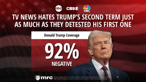 Tv News Assaults 2nd Trump Admin With 92 Negative Coverage