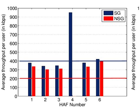 Average Throughput Per User In Each Haf Using A Legacy Ps Scheduler