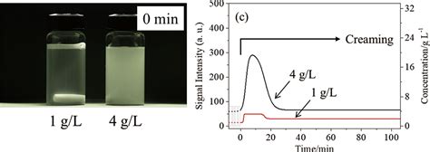 通过共振增强多光子电离飞行时间质谱法定量评估乳液的乳状液 Analytical Sciences X Mol