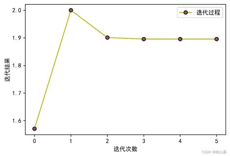 牛顿迭代法python代码，全网最详细，教学向值迭代代码csdn Csdn博客