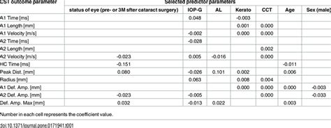 Parameters Selected In The Optimal Models To Explan Each CST Parameter Download Table