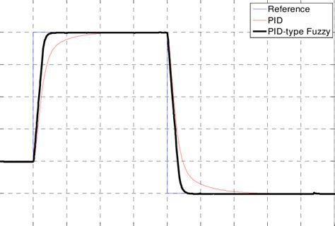 pitch angle response with pid and pid type fuzzy logic controller