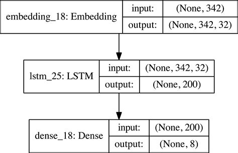 deep learning based sequential model for malware analysis using windows exe api calls [peerj]