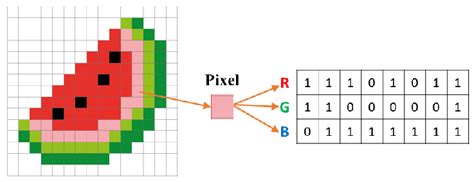 Pixel Size Of Different Color The Size Of An Image File Then Is Download Scientific Diagram